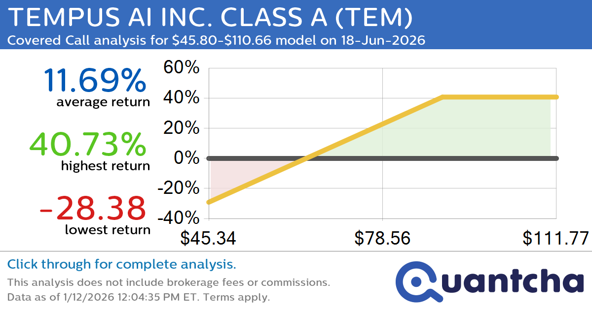 Covered Call Alert: TEMPUS AI INC. CLASS A $TEM returning up to 41.18% ...