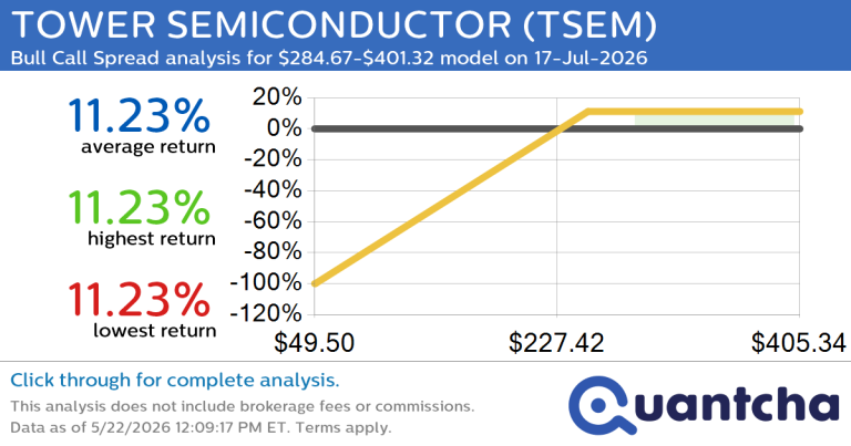 52-Week High Alert: Trading today’s movement in TOWER SEMICONDUCTOR ...